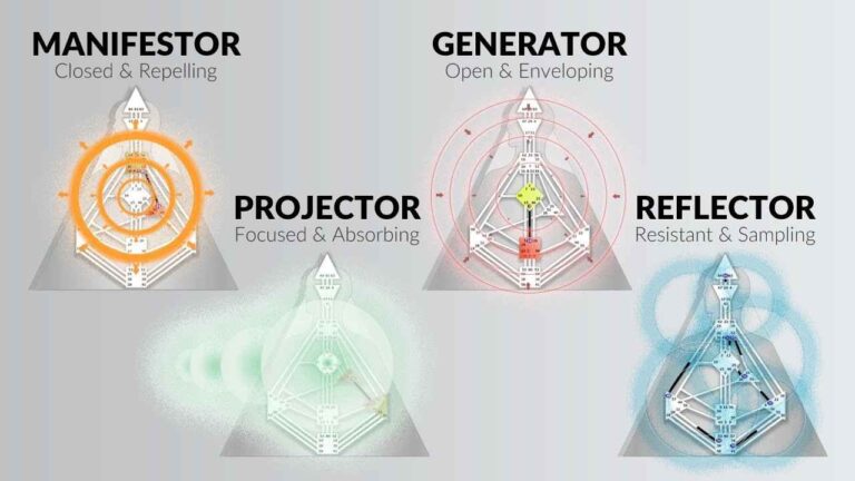 Human Design Manifesting Generator - Basics And Application